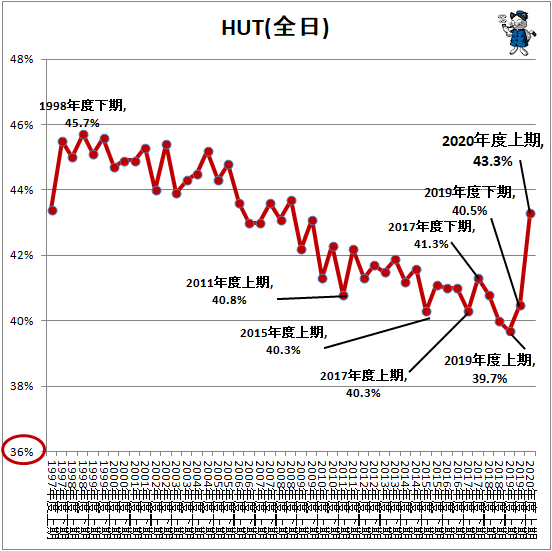 主要テレビ局の複数年にわたる視聴率推移をグラフ化してみる最新 ガベージニュース