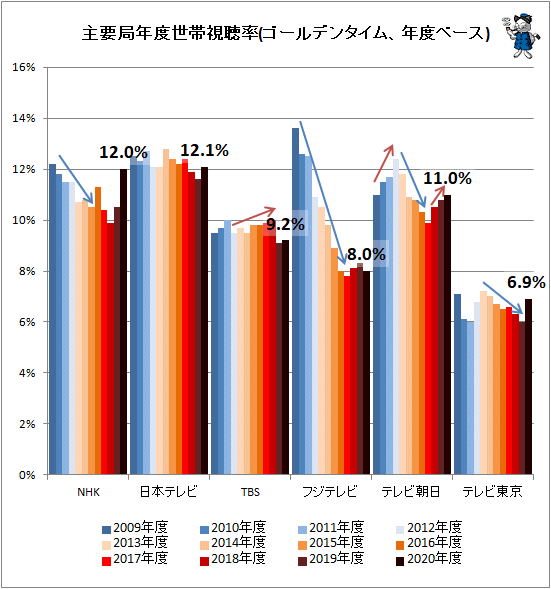 主要テレビ局の複数年にわたる視聴率推移をグラフ化してみる最新 ガベージニュース