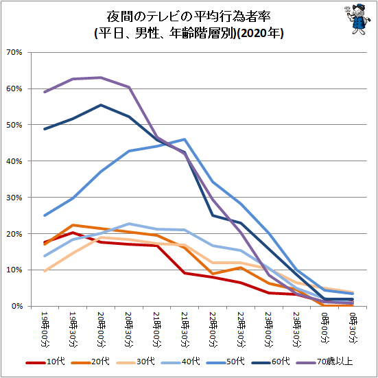 テレビ視聴動向いまむかし、現在と10年前を比べると最新 ガベージニュース